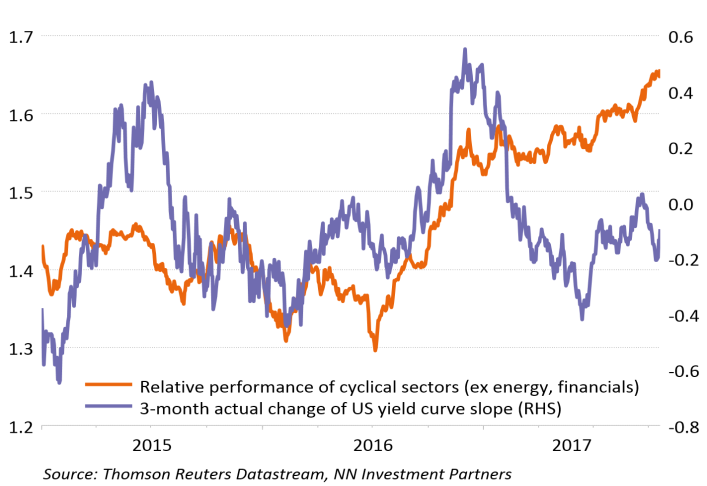Market Express: Reflation trade and search for yield join forces